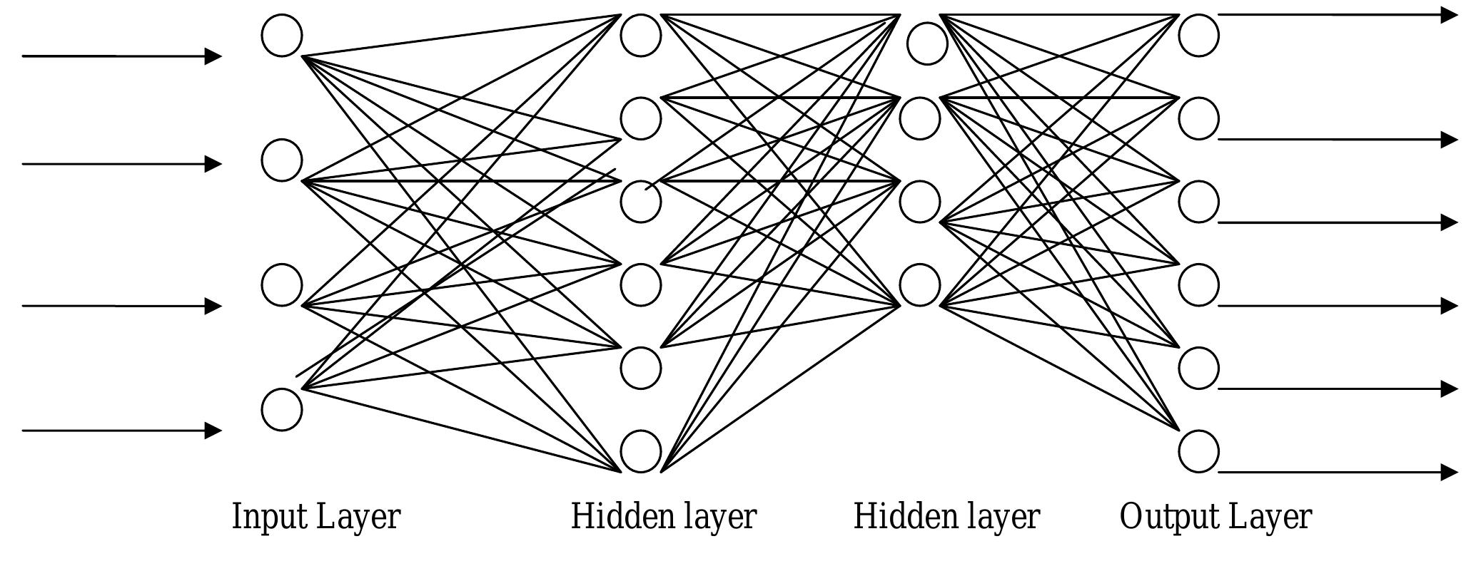 Multilayer perceptron architecture