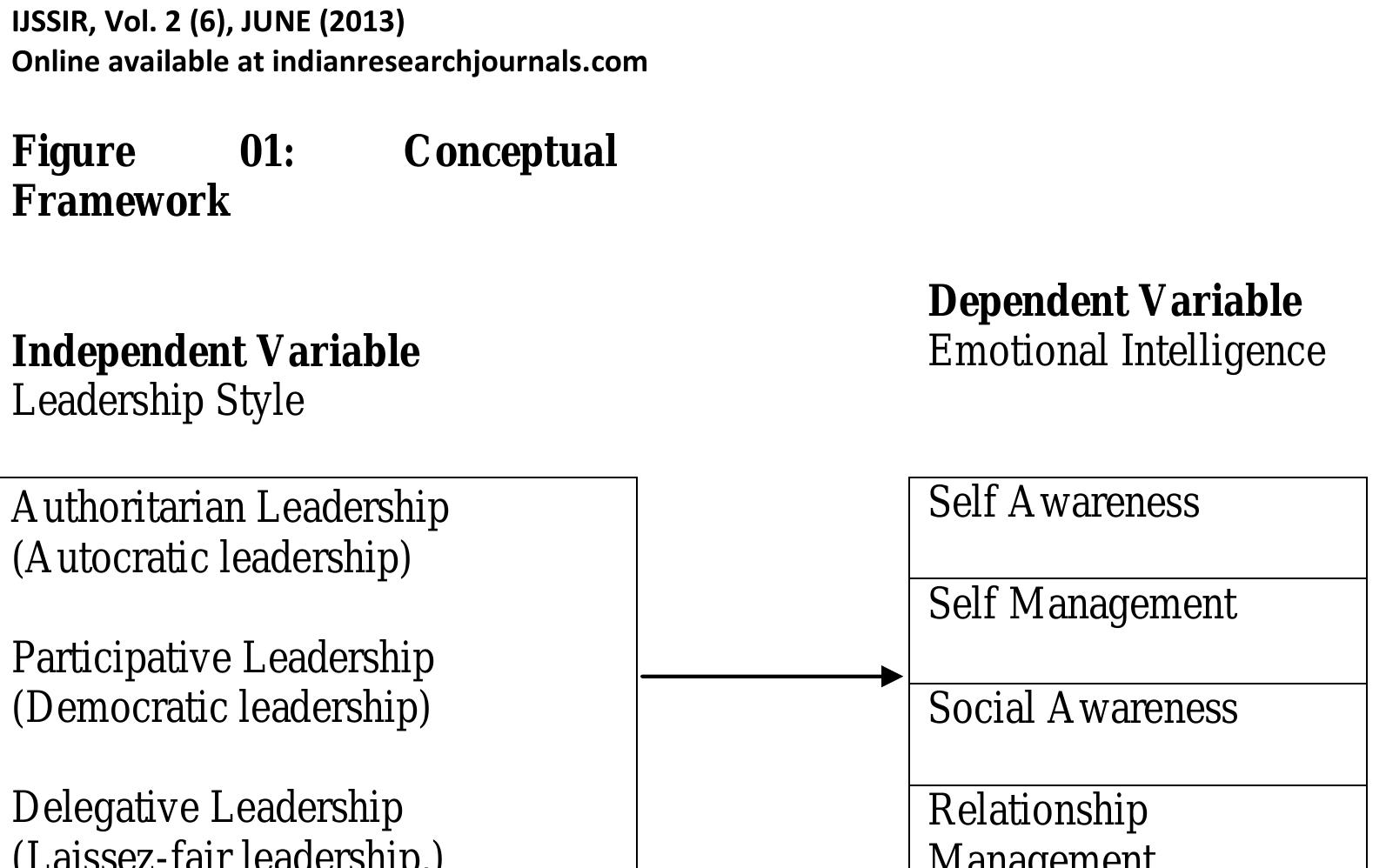 Figure 1 - from Leadership Styles and Emotional Intelligence