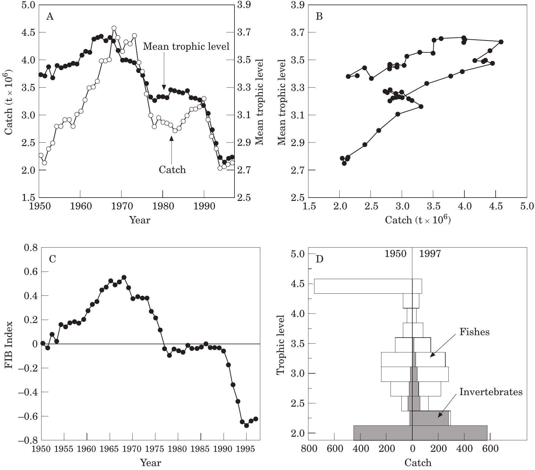 Representations of fishing down marine food webs in the