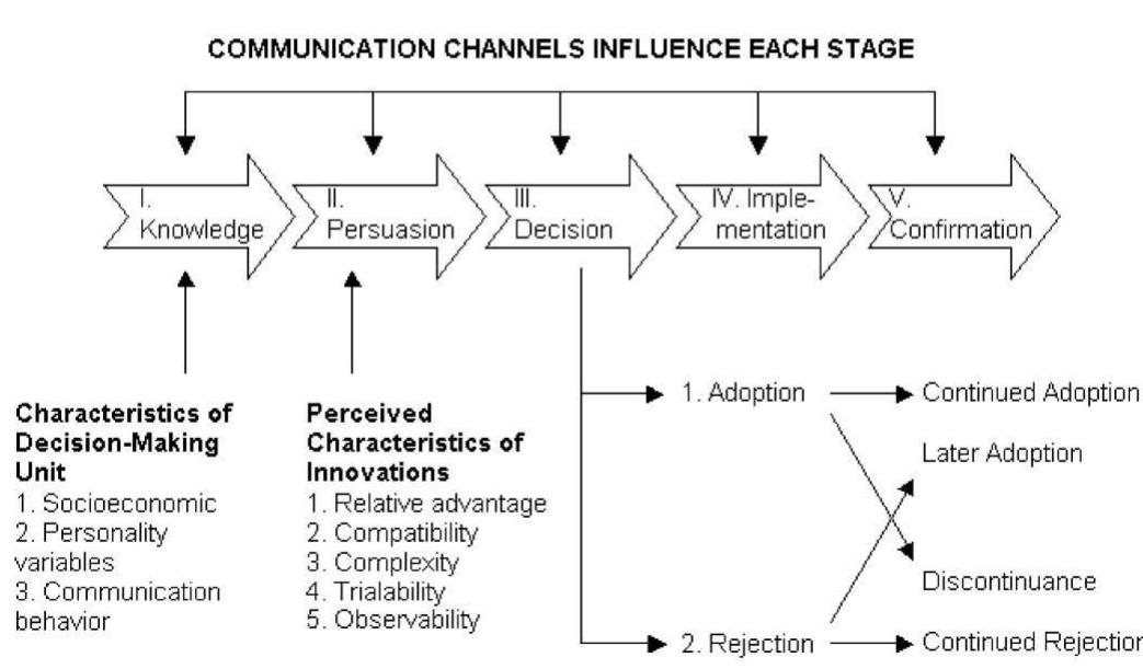 Diagram of rogers’s innovation-decision process (rogers