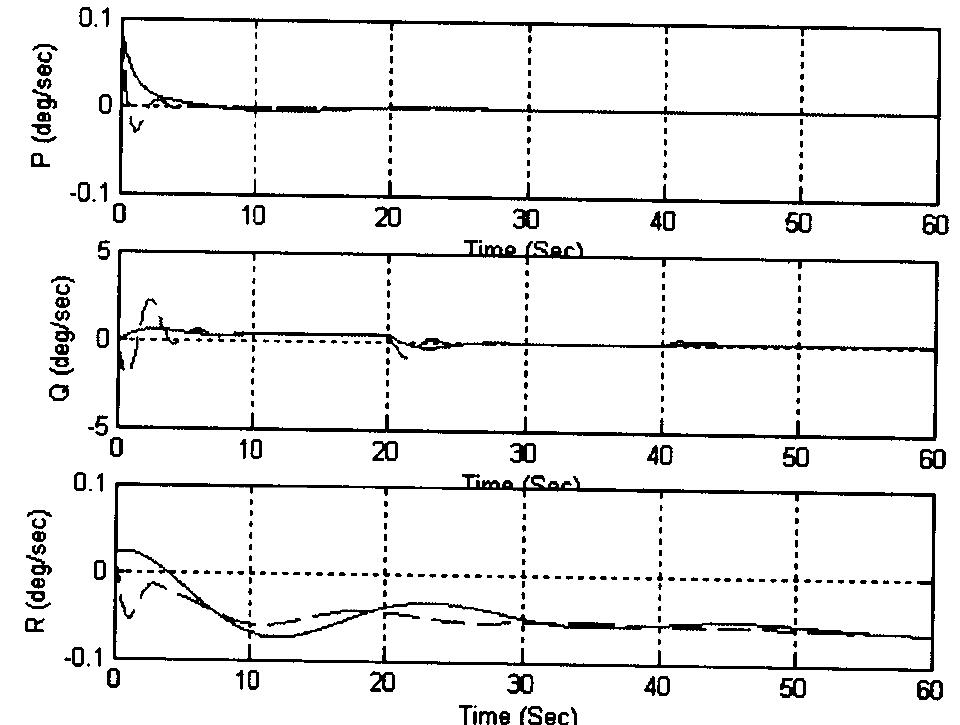 Roll, pitch and yaw rates in longitudinal maneuver