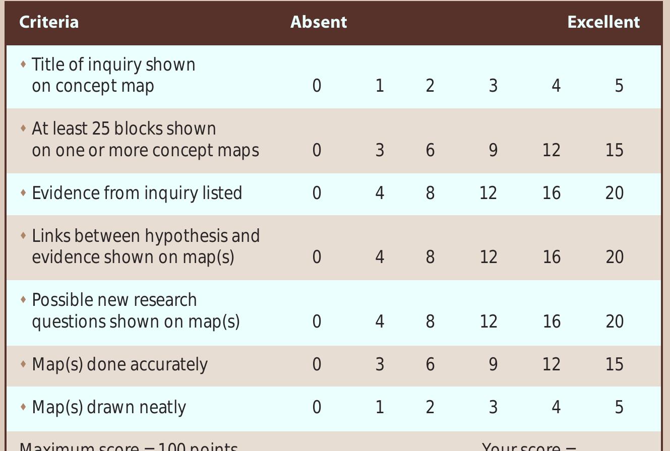 Table 3 - from Using Scoring Rubrics to Evaluate Inquiry