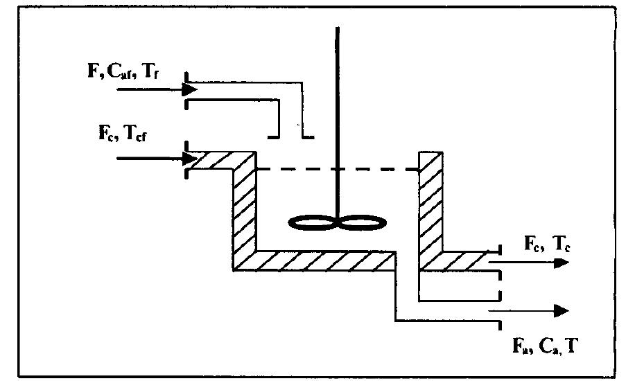 Schematic of a typical cstr system the general layout of the