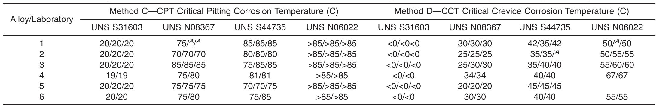 (PDF) ASTM G48-03(2009)