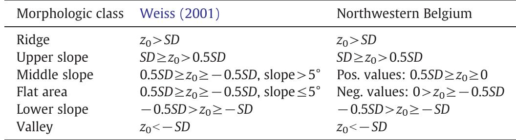 Classification of the landscape into slope position classes.