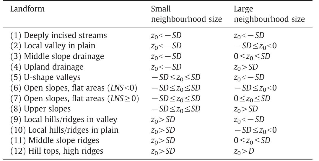 Classification of the landscape into landform classes. after