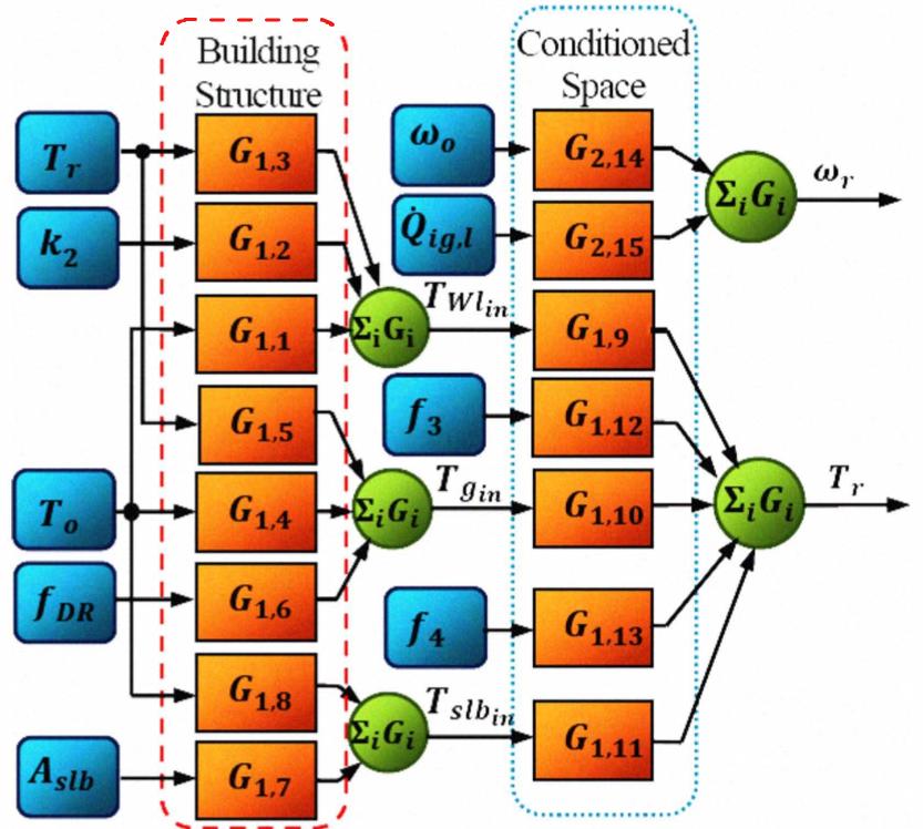(3) subsystem model transfer function relations the building