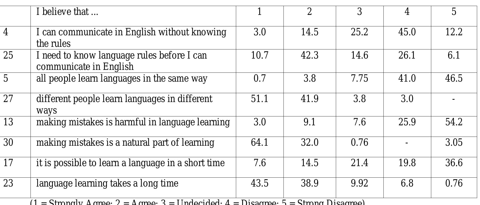 Responses to likert scale nature of language learning items