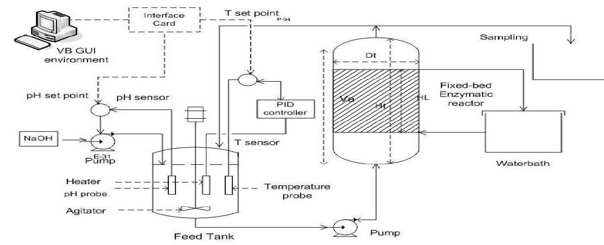 Schematic diagram of recycle fixed-bed reactor for glucose