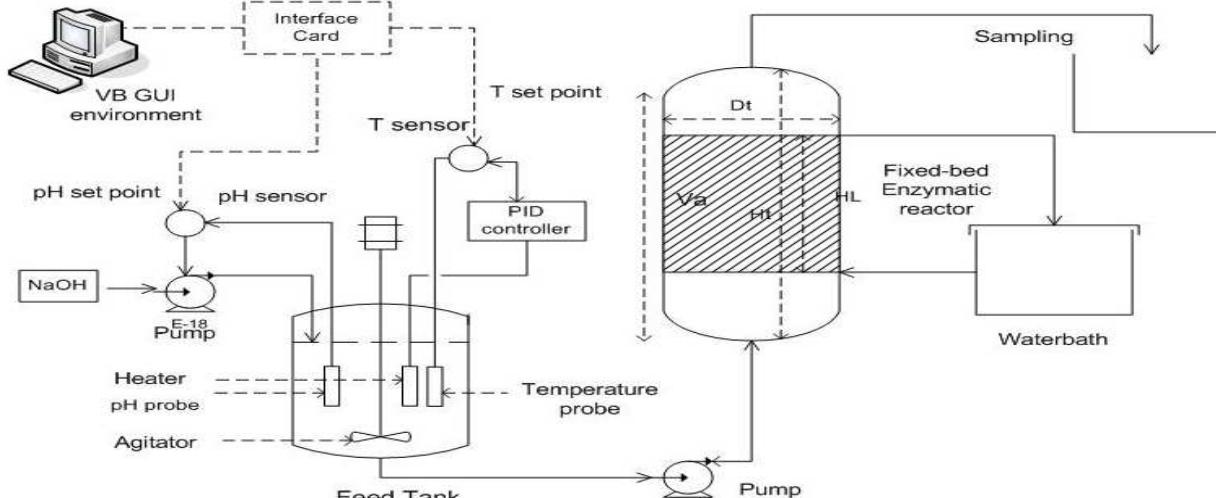 Schematic diagram of batch reactorfor glucose isomerisation