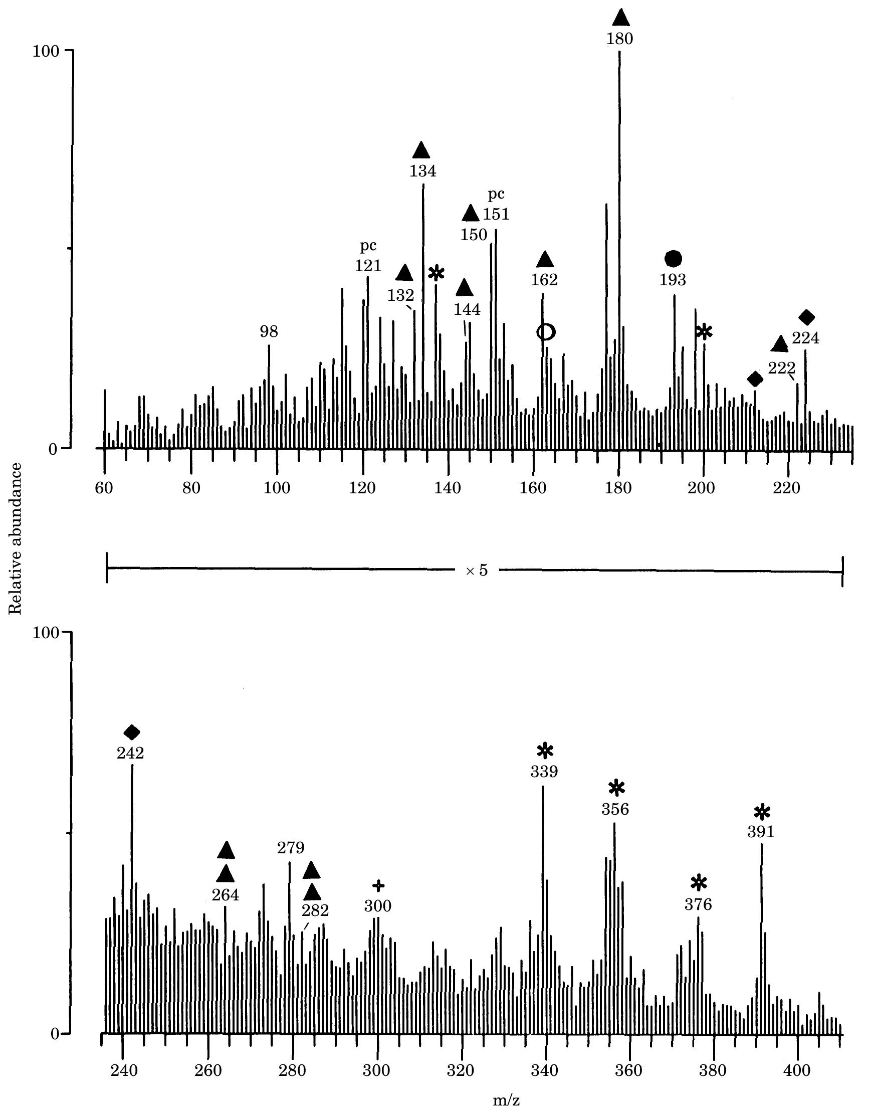 Fic. 10. pyrolysis (ammonia ci) mass spectrum of the