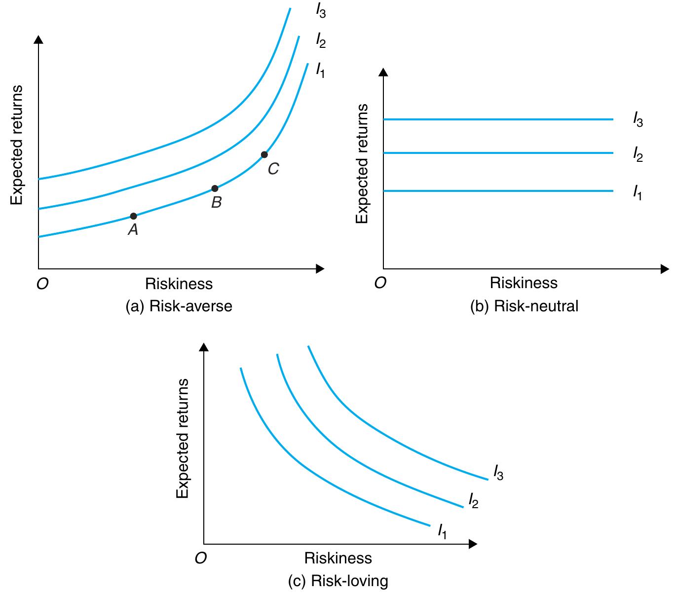 3 indifference curves for risk and return. note: riskiness
