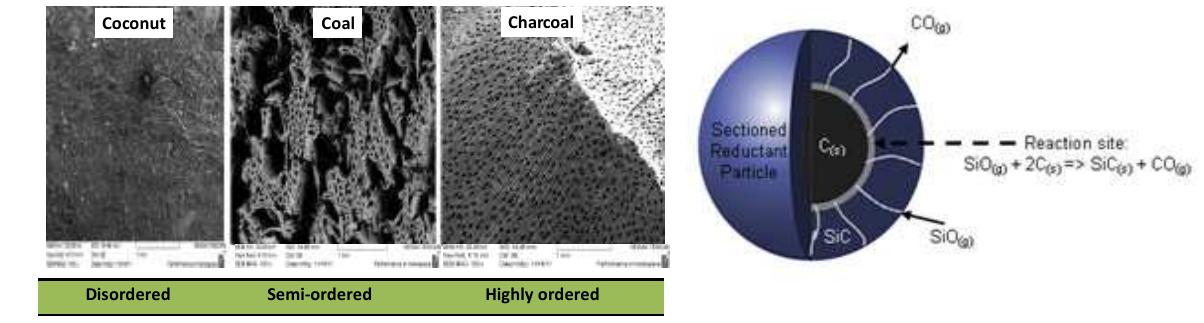 Figure 1 - Figure 9 – Phase Diagram of SiC / (SiO2 + SiC)