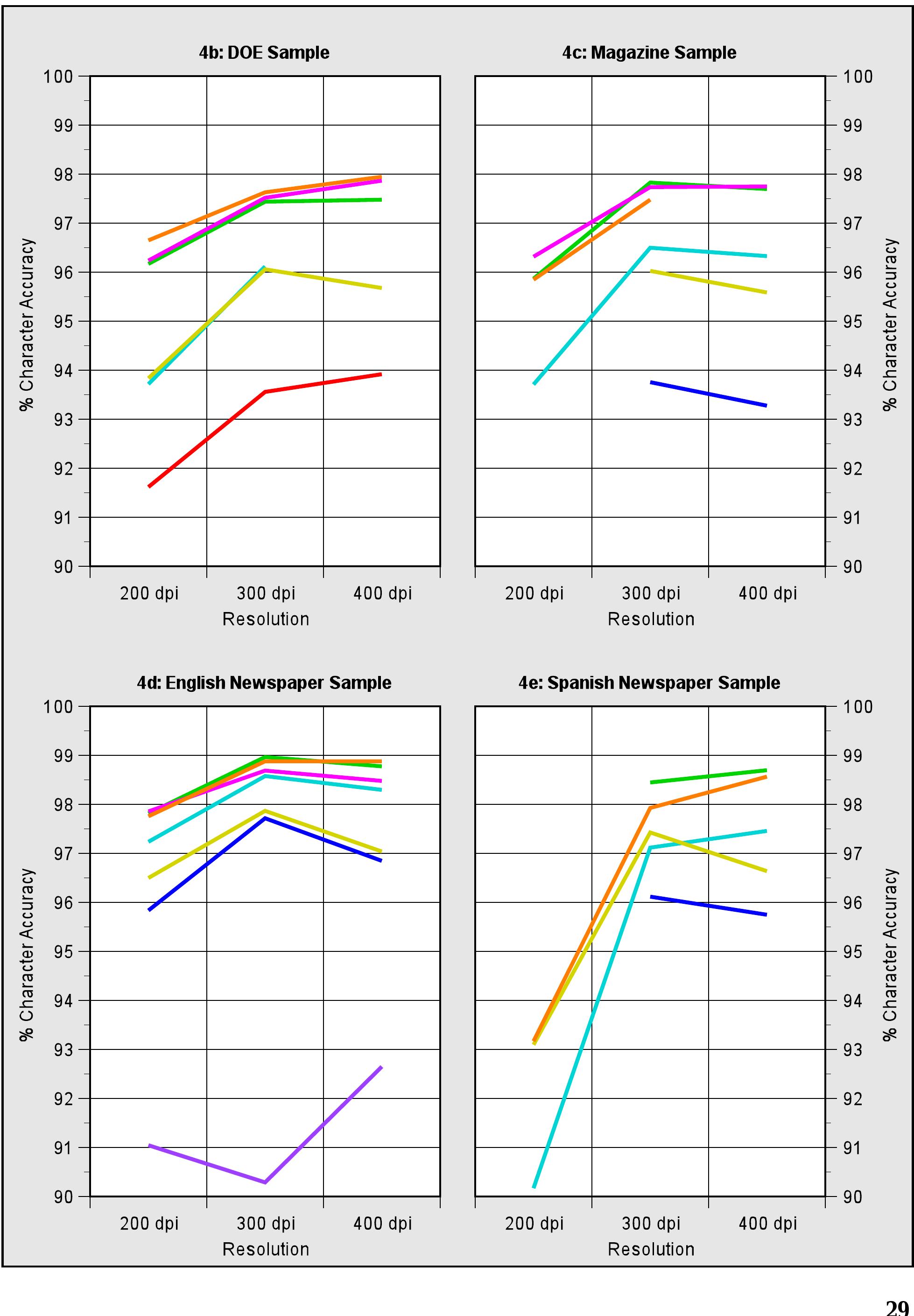 Figure 13 - The Fourth Annual Test of OCR Accuracy