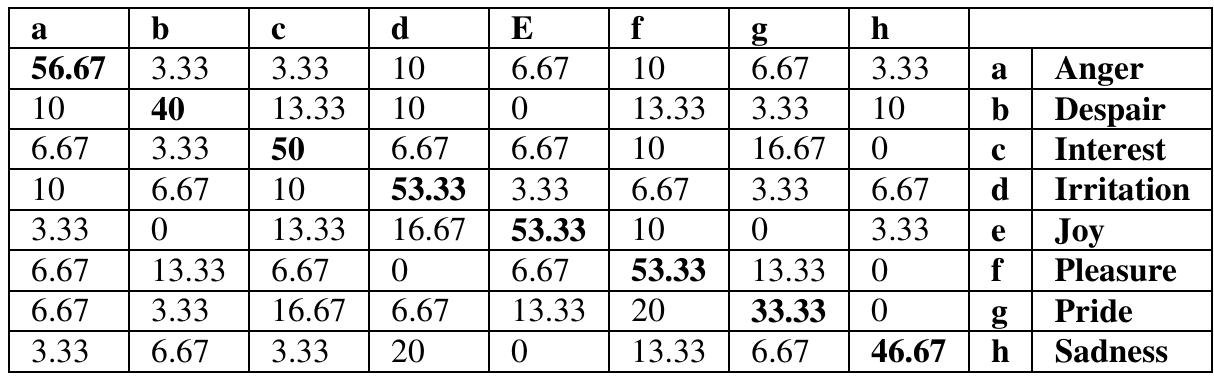 Table 4 - from Emotion recognition through multiple