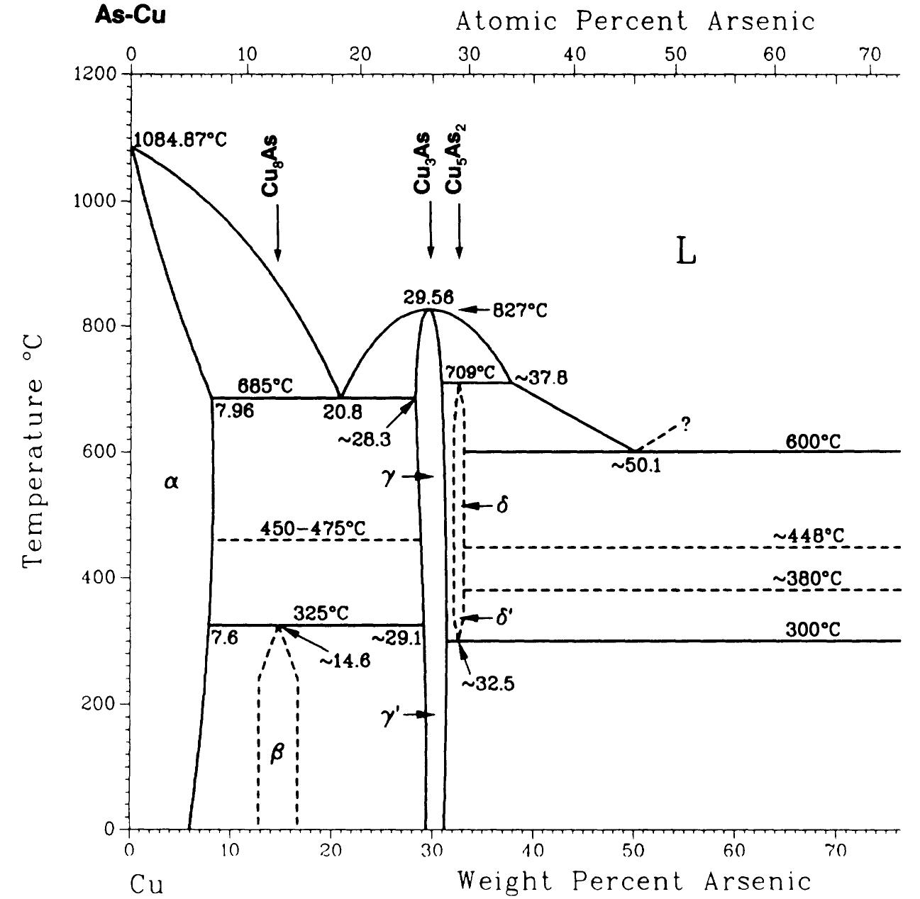 Copper-arsenic phase diagram (after subramanian and laughlin