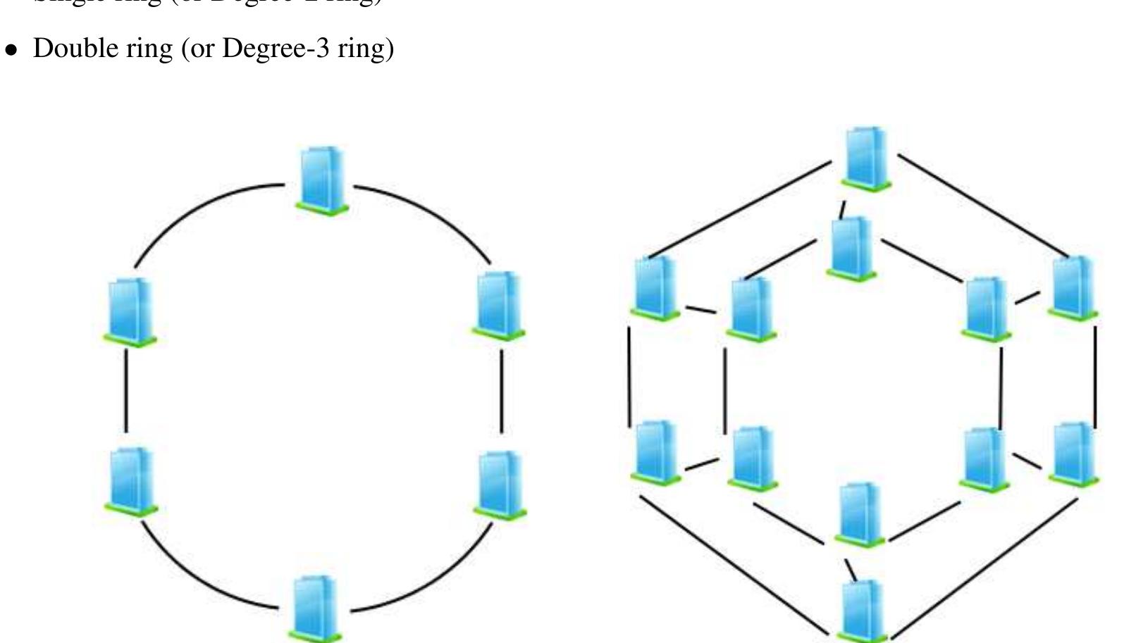 5: symmetric double ring topology figure 3.4: single ring