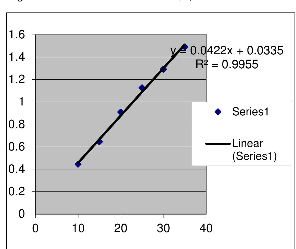 Calibration curve of fe(ii)