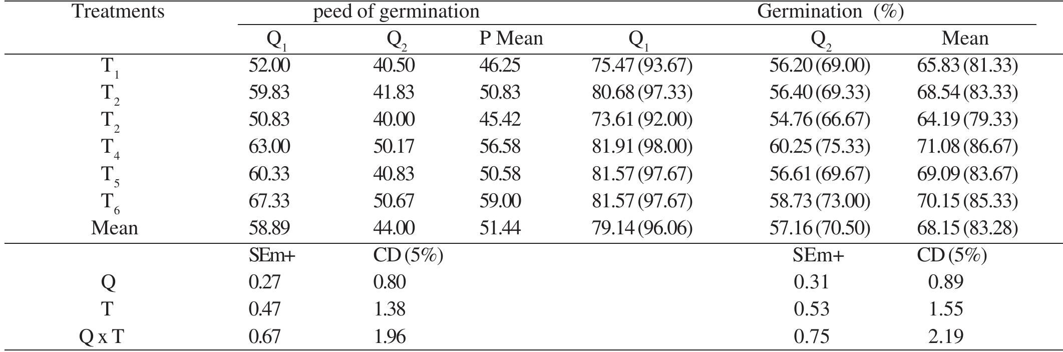 * figures in parenthesis indicate arcsine transformed values