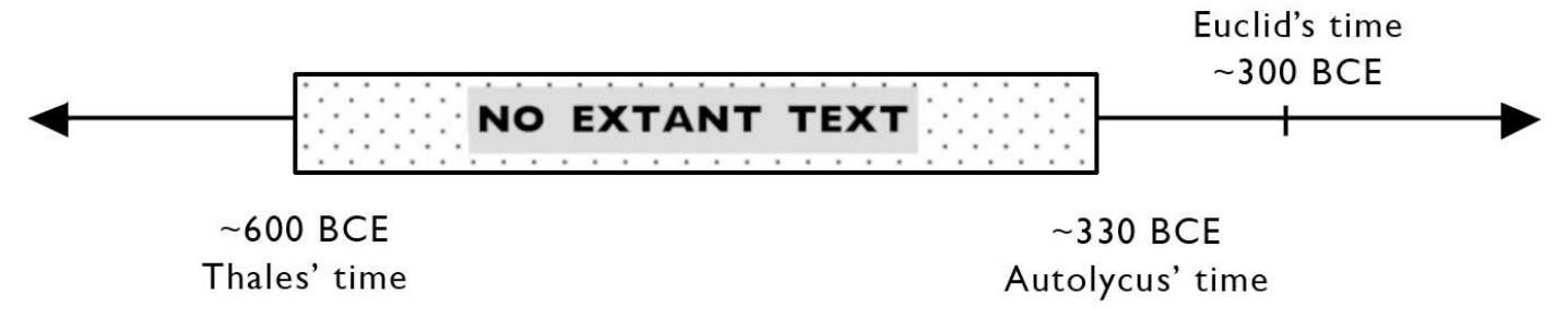 A timeline of the sources for greek mathematics. we have no