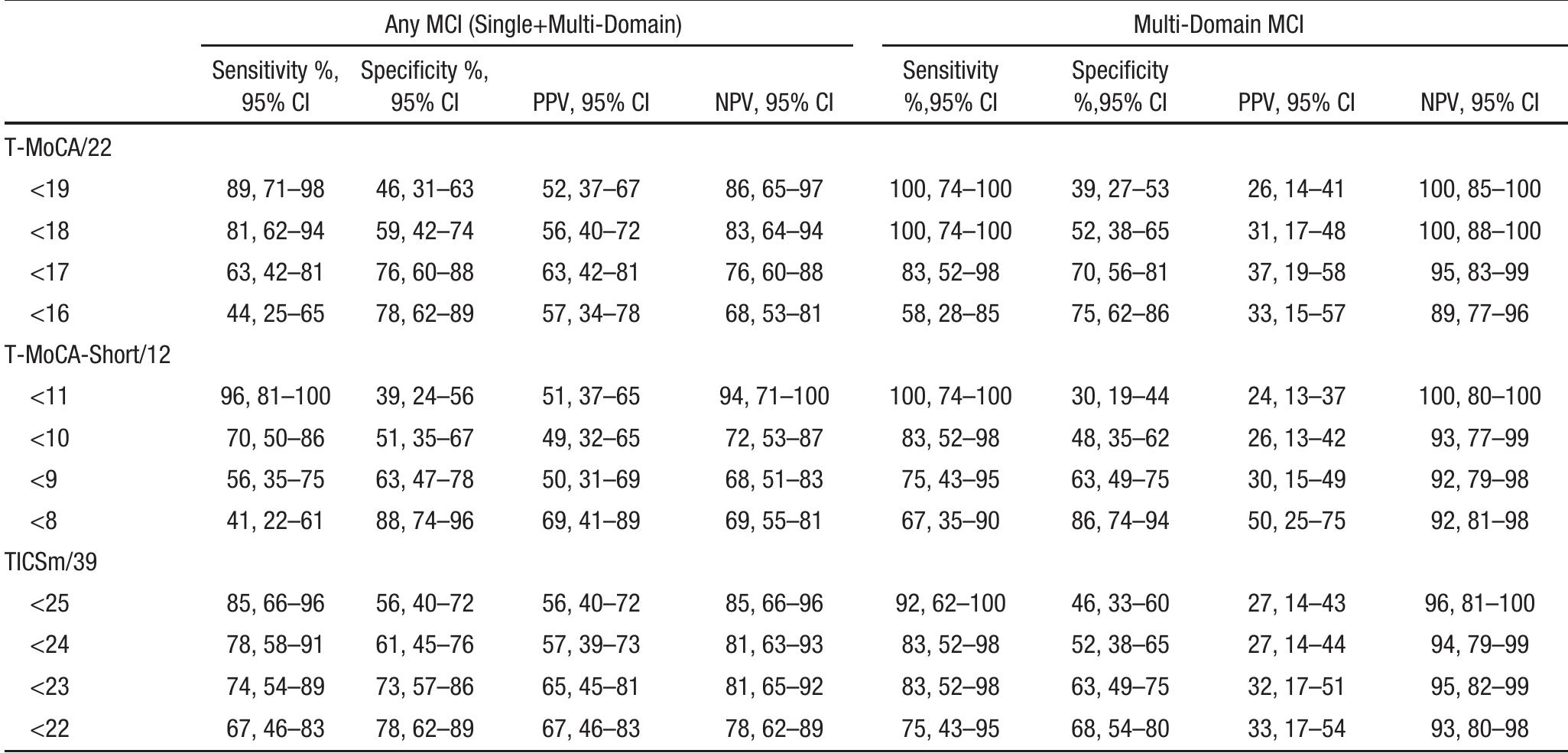Moca indicates montreal cognitive assessment; ppv, positive