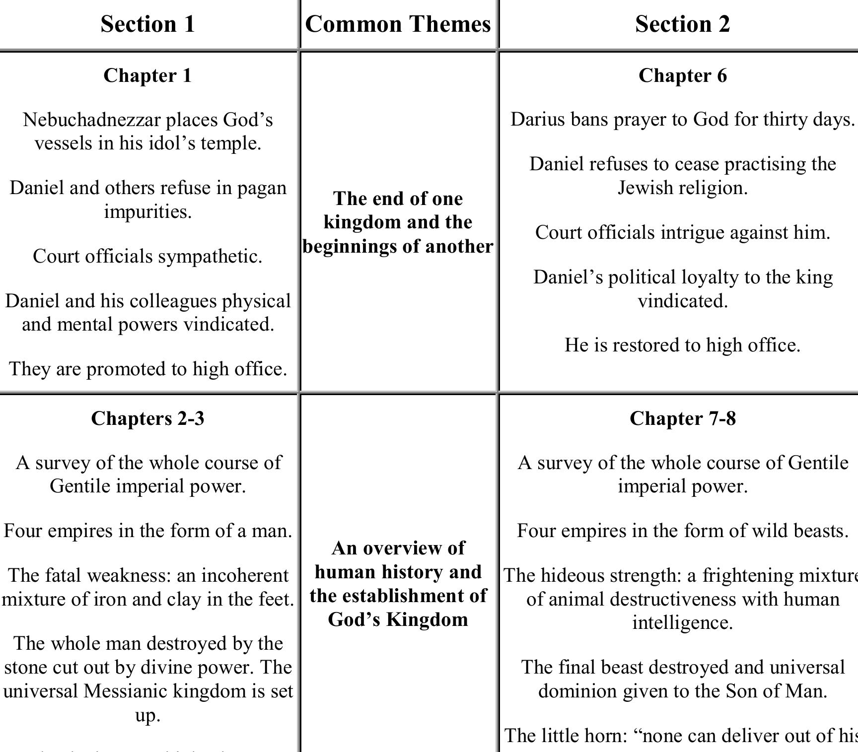 The literary structure of the book of daniel