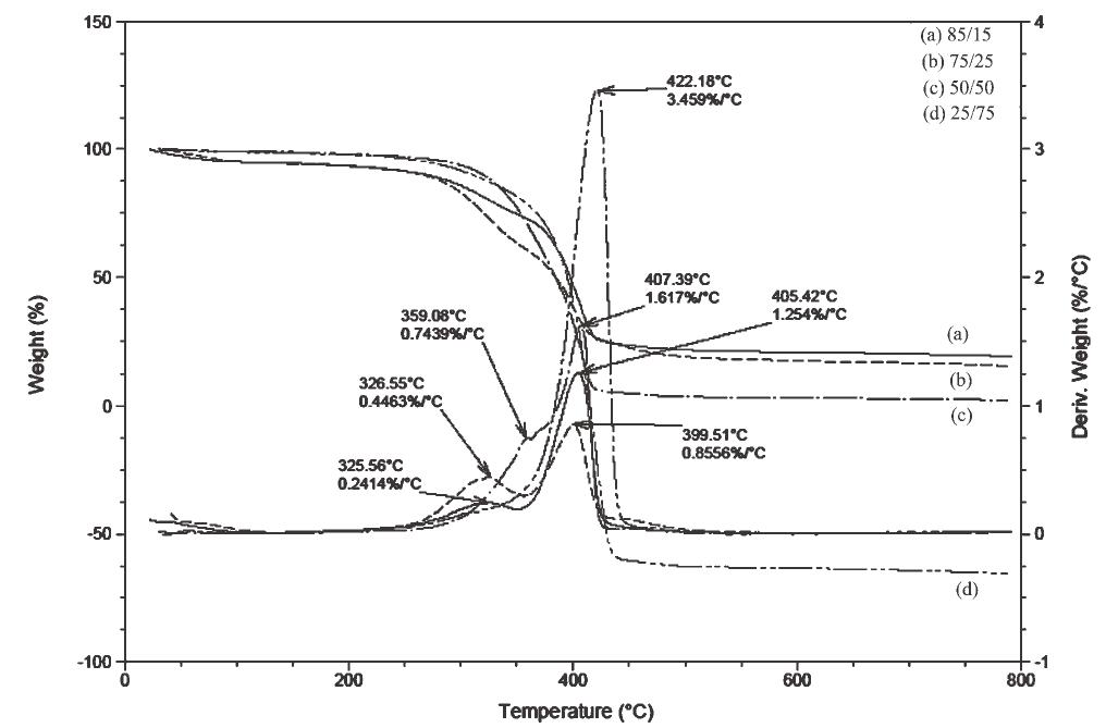 Tga curves of collagen/pcl blended matrices made at