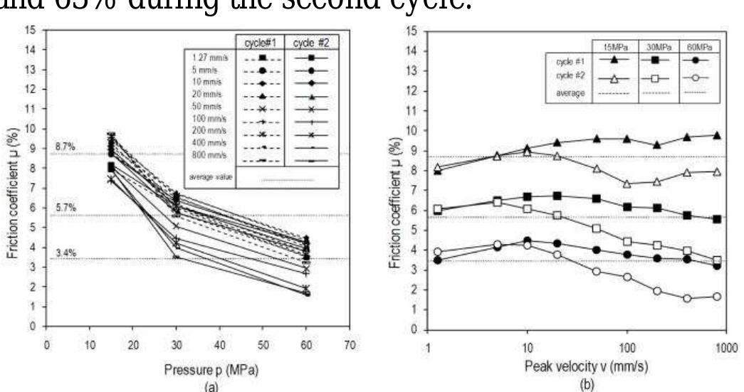 Variation of friction coefficient with pressure and testing