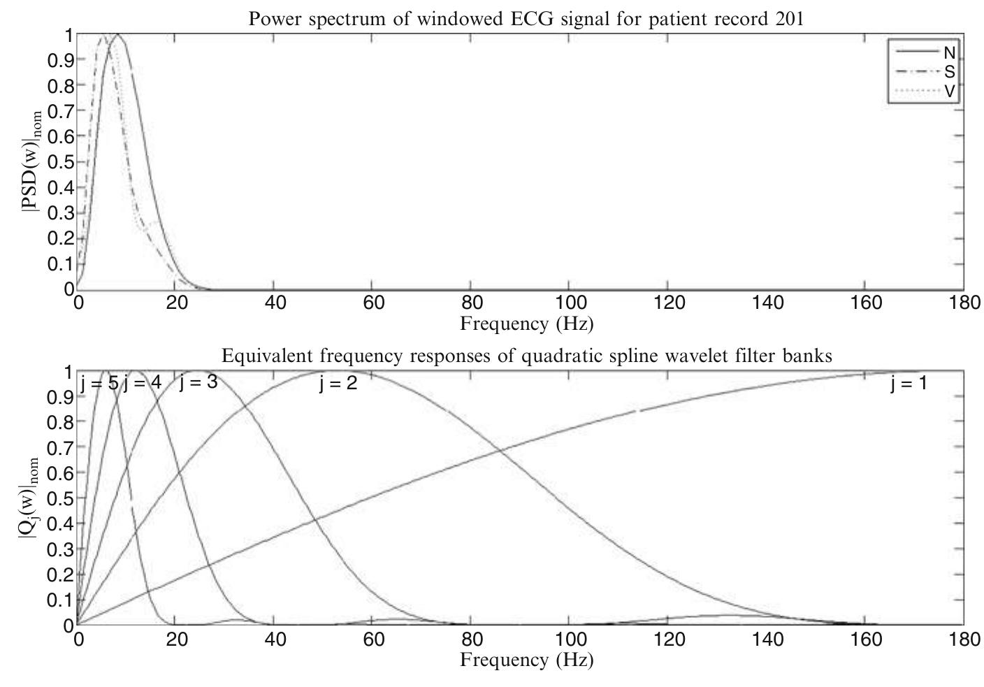 3. power spectrum of windowed ecg signal from record 201 for