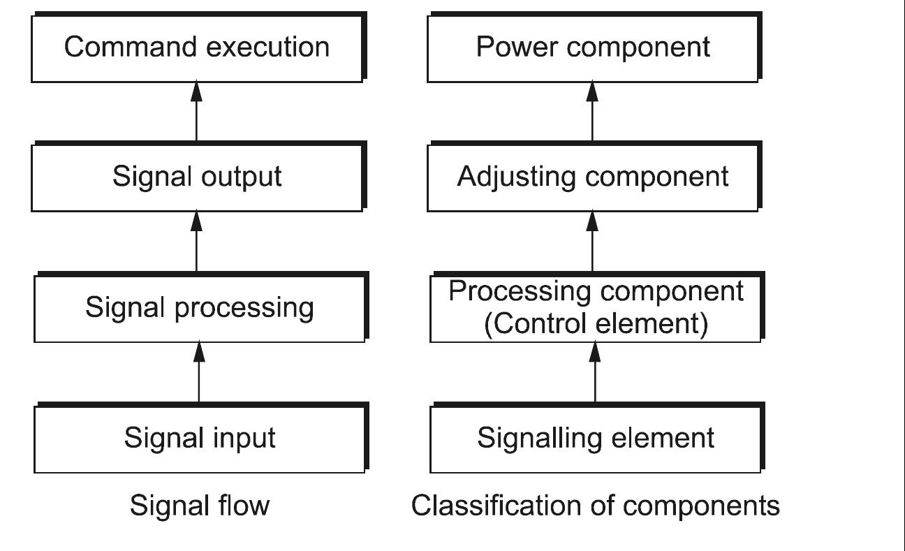 This group of elements forms a control path for signal flow,