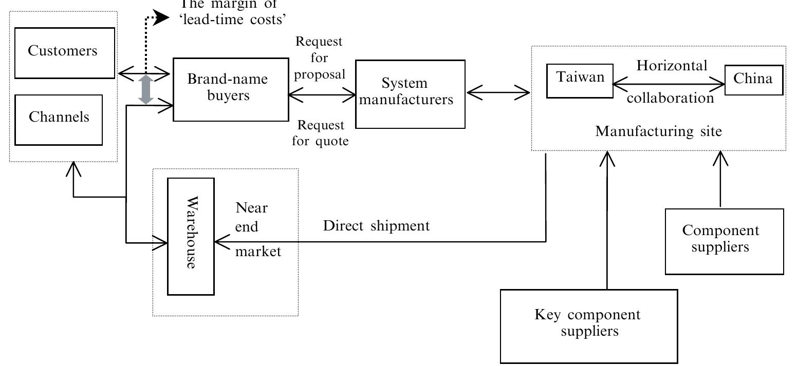 [illustration of global logistics model of taiwan direct