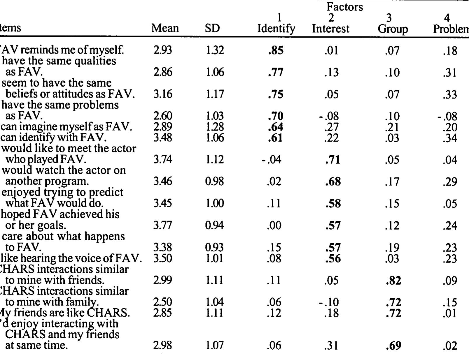 Audience-persona interaction scale: factor loadings