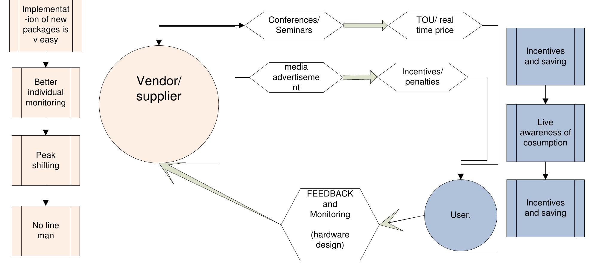 System flow diagram between vendor and user is followed by