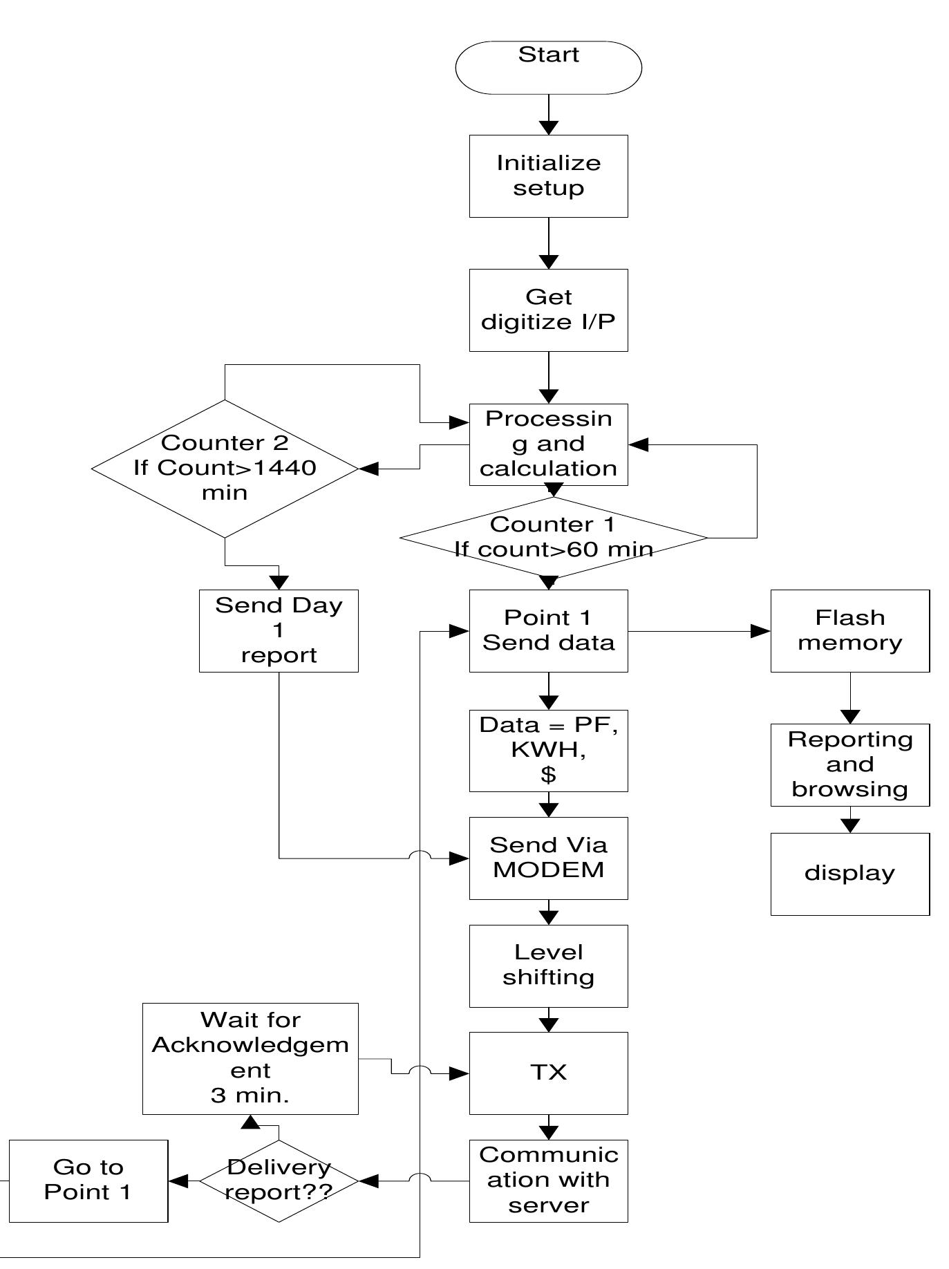 System flow chart showing mechanism of operation for energy