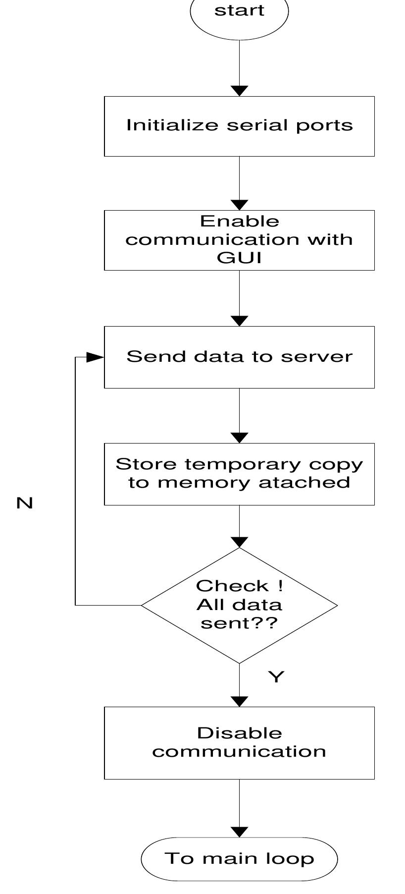 System flow chart description at remote end, calculation and
