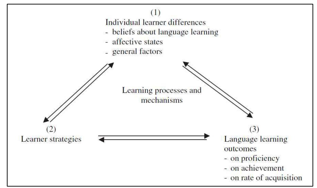 The scheme of learning process and mechanism
