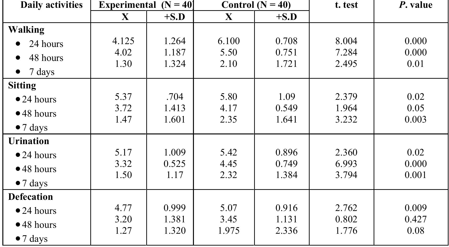 (PDF) Effect of Self Perineal Care Instructions on Episiotomy Pain and ...