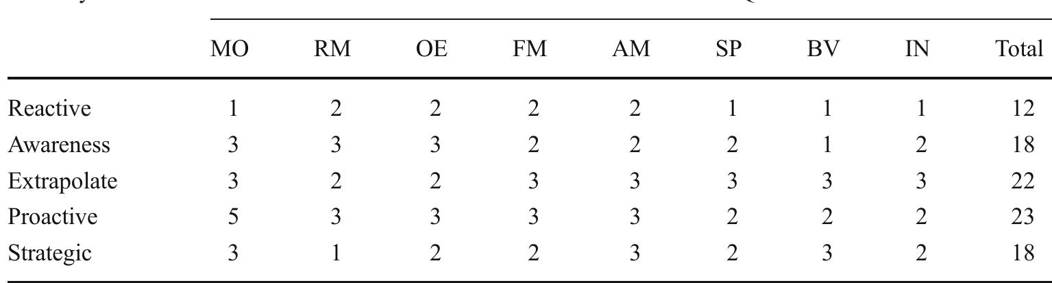 Table 2 - A Business Maturity Model of Software Product Line