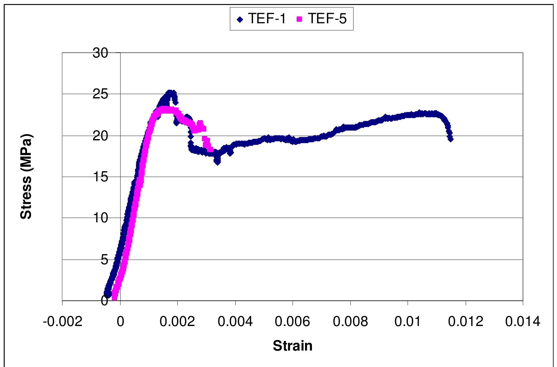 Concrete compressive stress-strain curves for tef-1 and