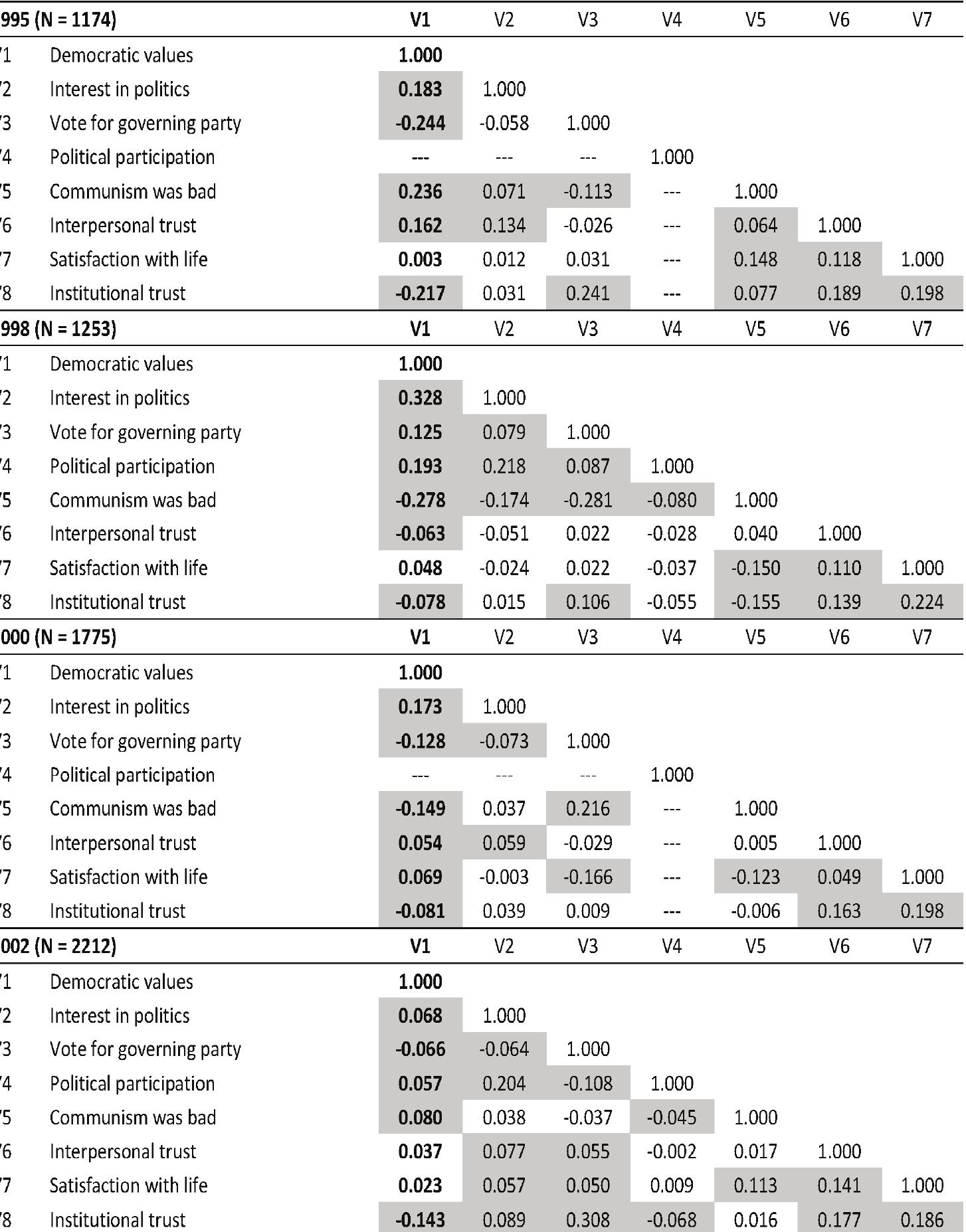Note: data sources: comalp 1995, bop 1998, bop 2000, bop