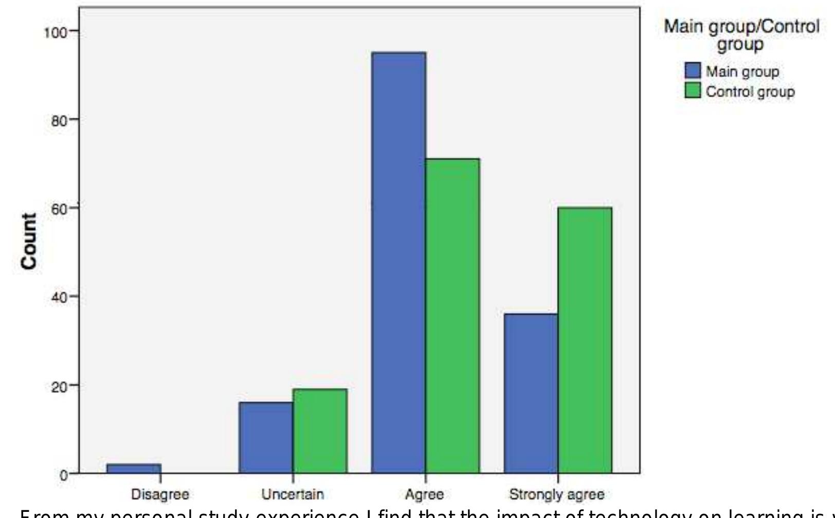Figure 37 - The impact of technology on distance learning