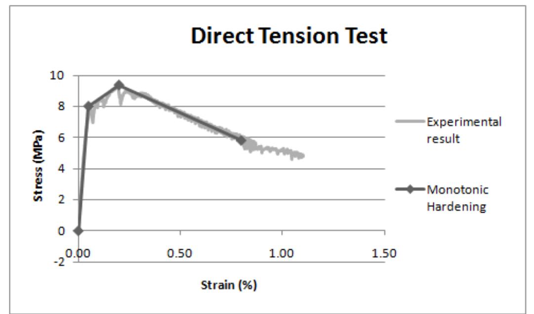 Tensile stress strain curve of hsfrcc anc monotonic