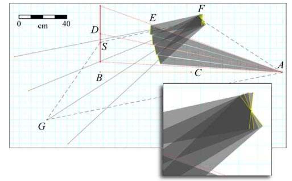 A visualization of our optical layout. a projector at a is