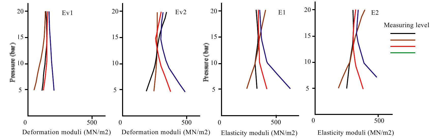 Modulus of deformation and modulus of elasticity in the