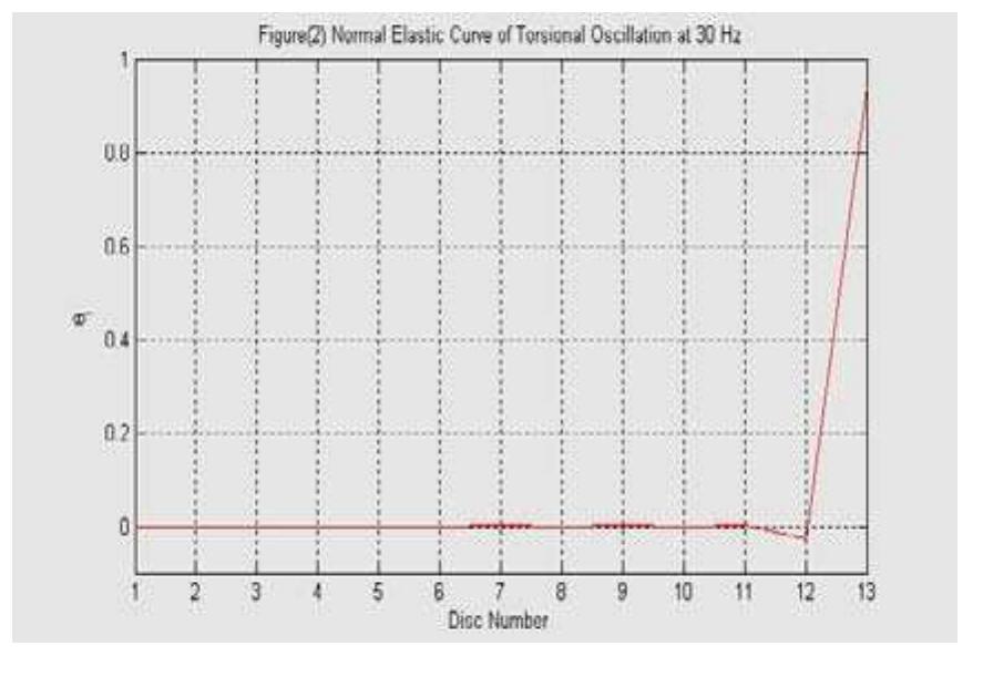 Whole assembly is occurred between