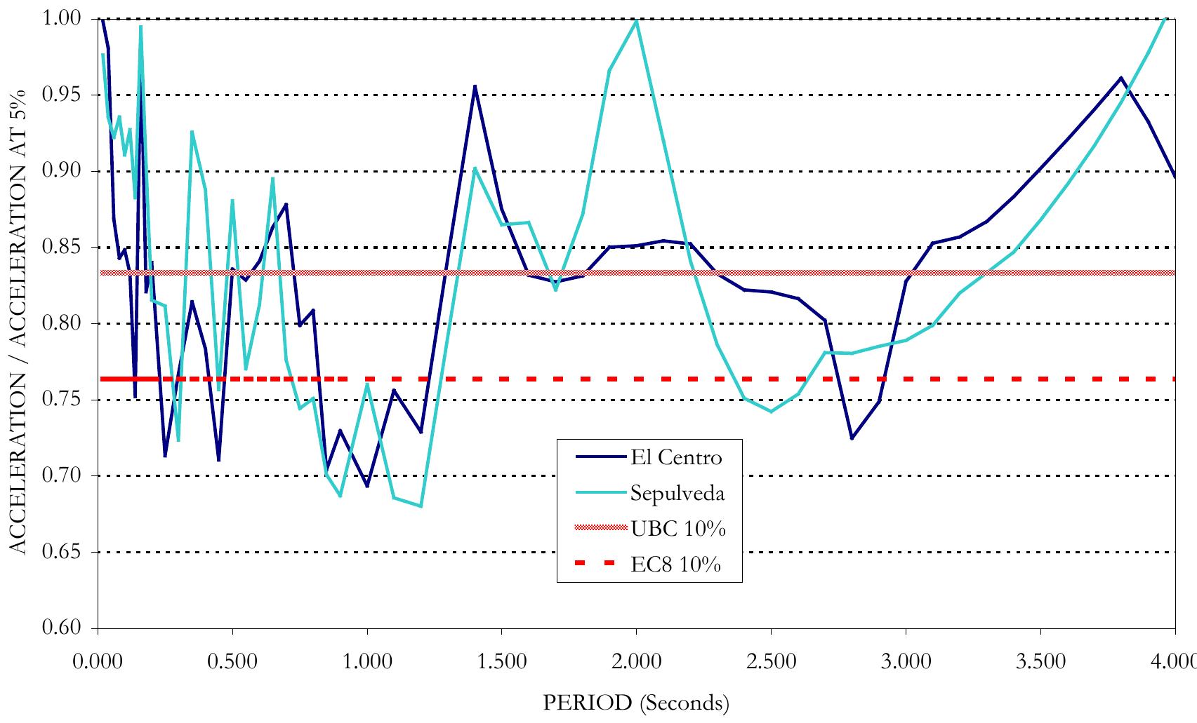 12 B Factor For 10 Damping Displacement Figure 2 1 1 B