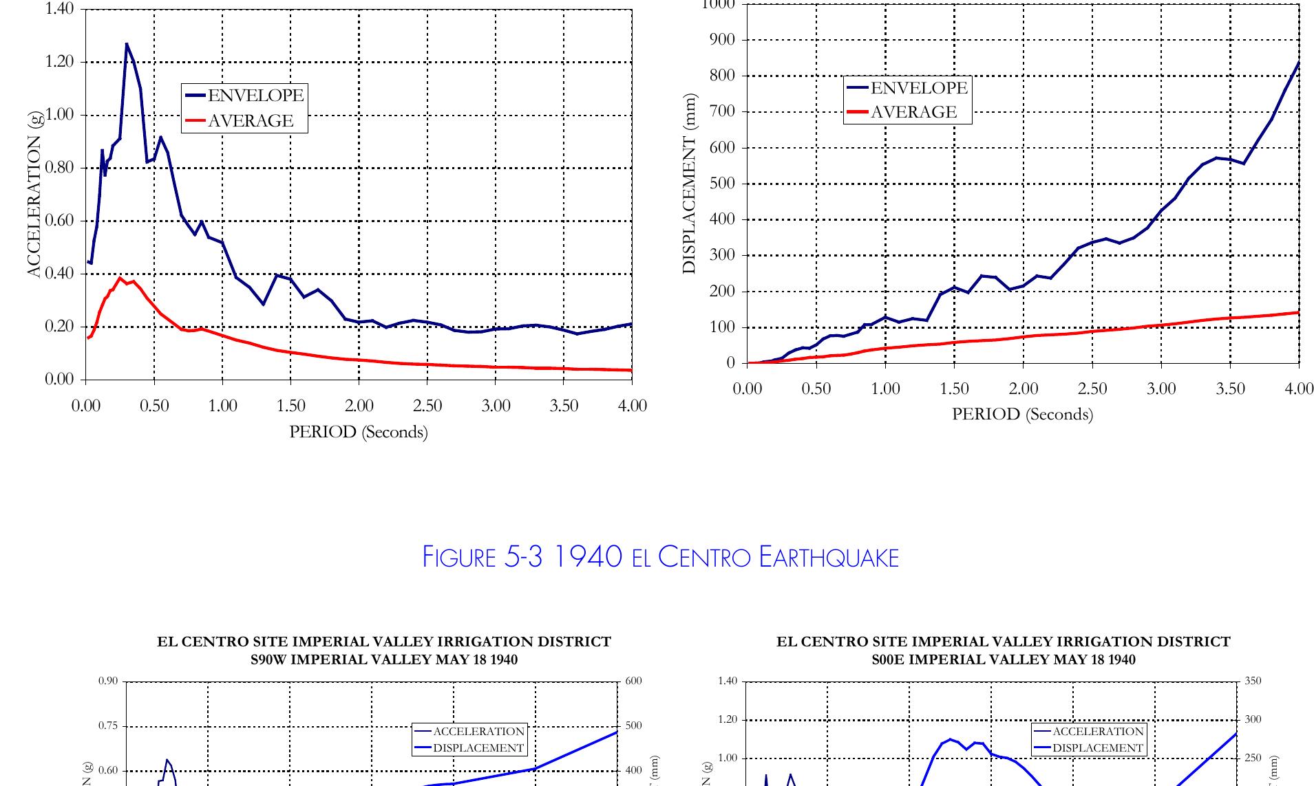 -1] smarts 5% damped accleration spectra figure 5-2 smarts