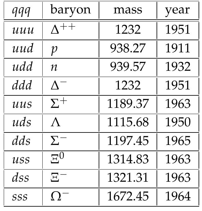 All masses are in mev/c’; (*) indicates that the particle is