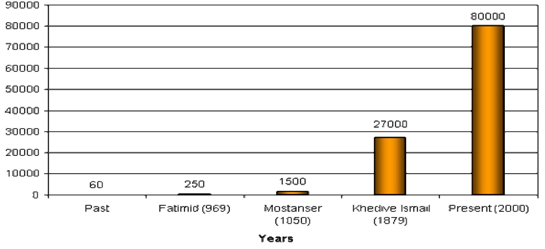 Area (feddan} figure 1. diagram illustrating the increase in