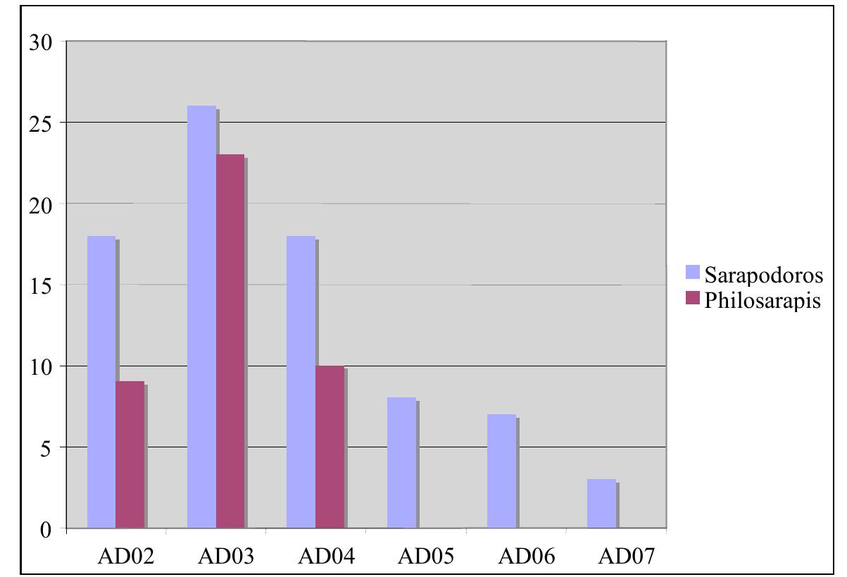 Graph 6: chronological distribution of the names sarapodoros